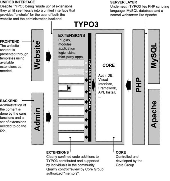 Typo3 CMS tokyoblog